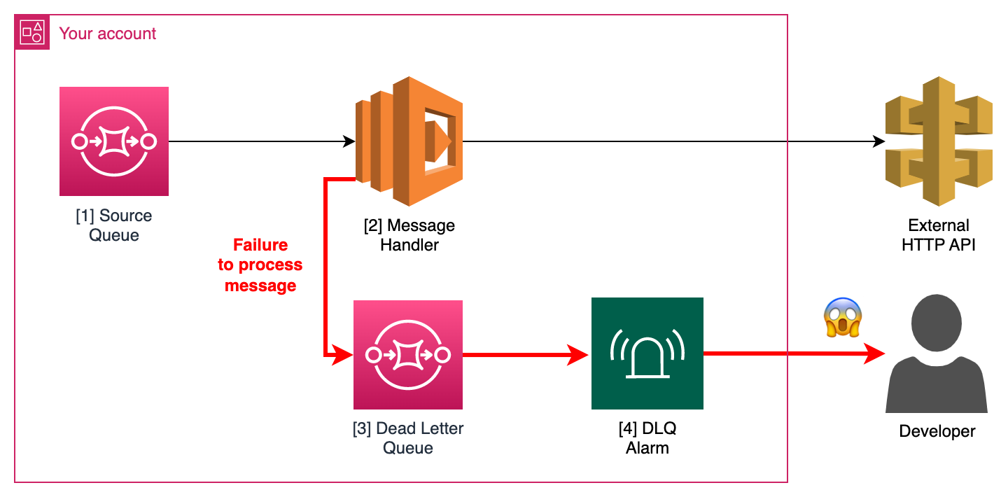 Managing AWS SQS Dead-Letter Queues: Searching and Redriving Messages ...