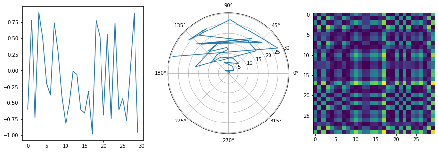 Visualizing Time Series with Gramian Angular Fields (GAF) | Raihanul Alam Hridoy